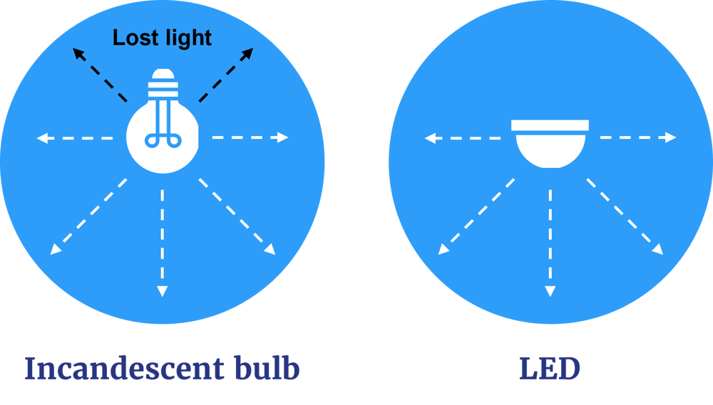 Why are LED Floodlights more efficient?