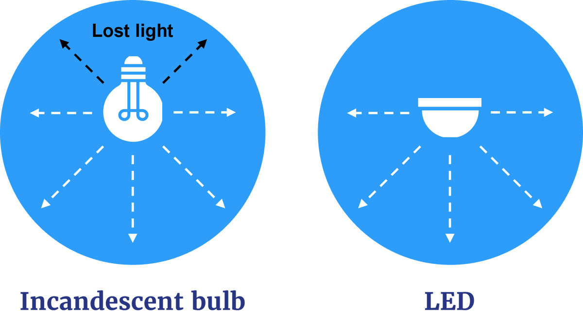 Why are LED Floodlights more efficient?